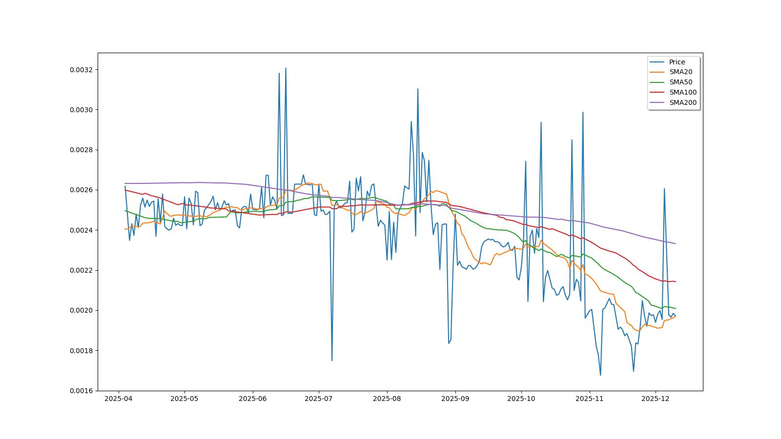 Shadow Token Simple Moving Averages