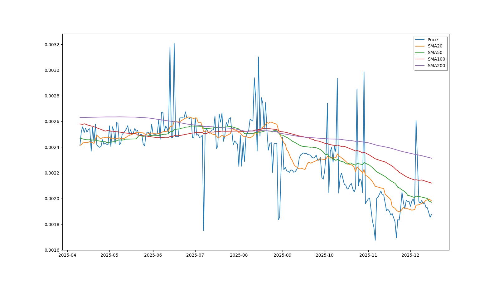 Shadow Token Simple Moving Averages