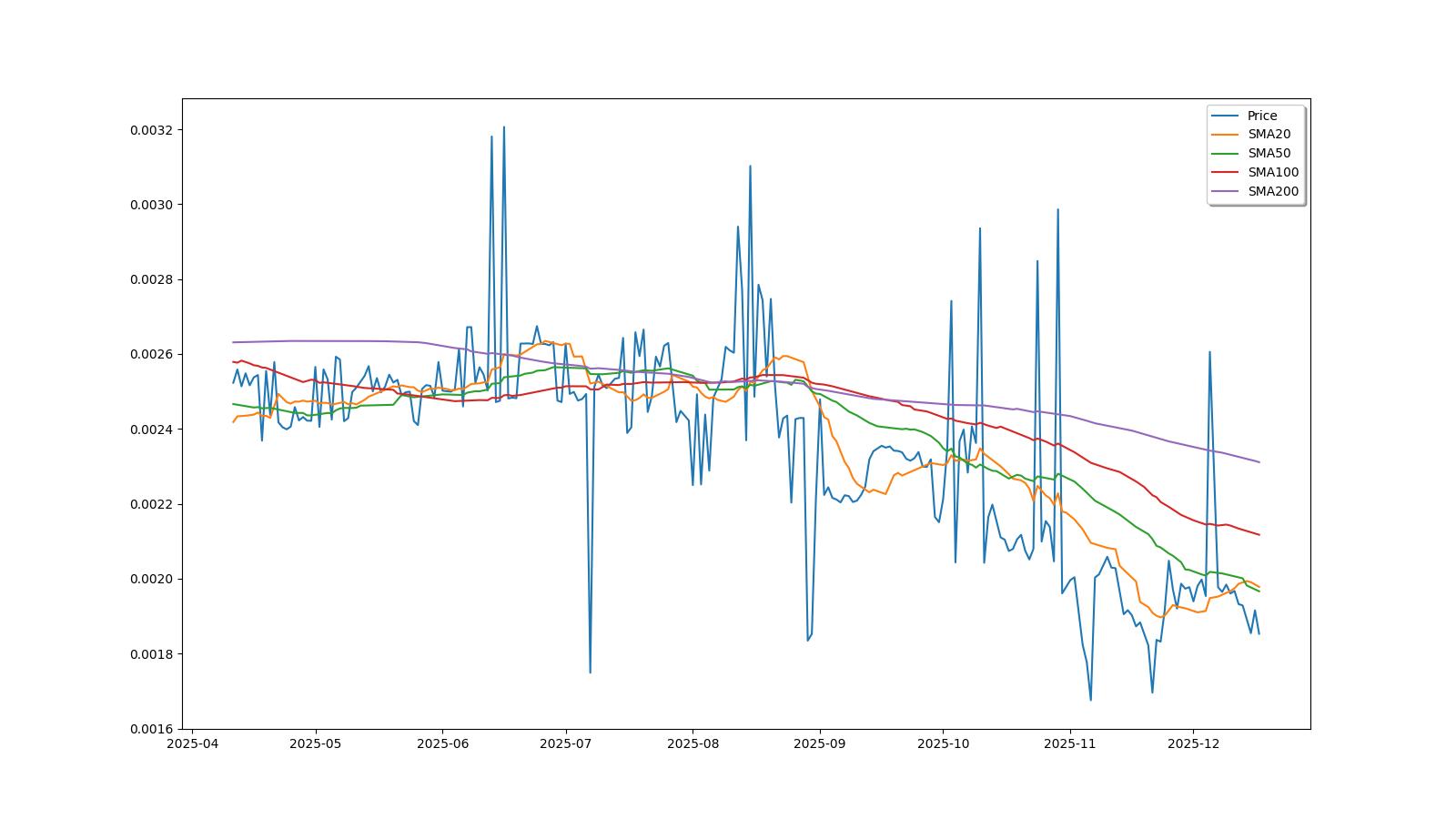 Shadow Token Simple Moving Averages