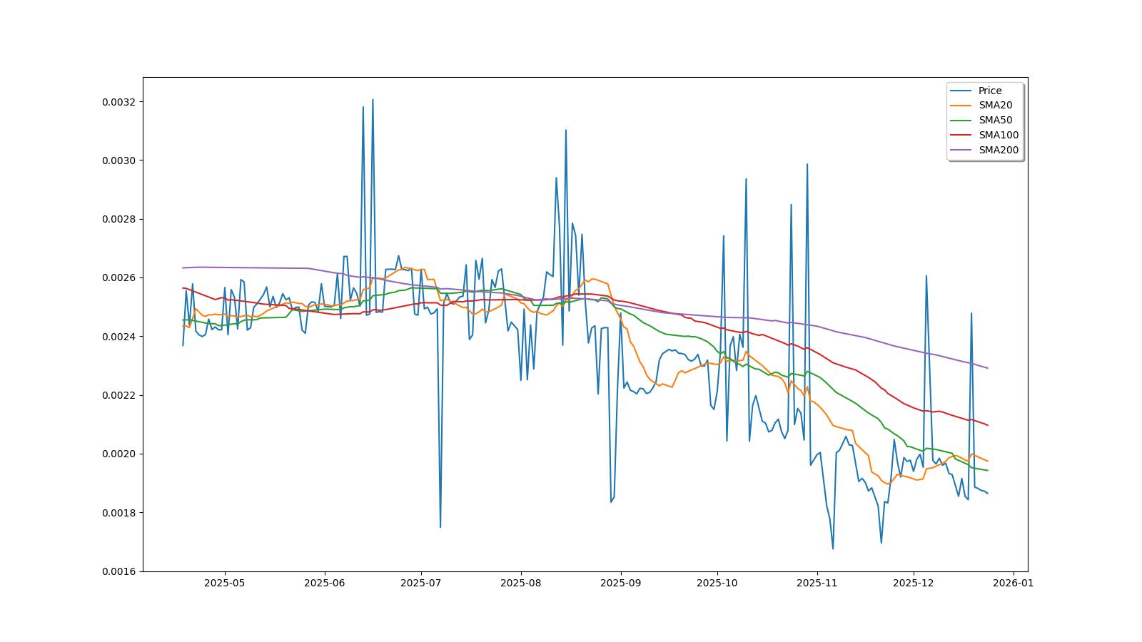 Shadow Token Simple Moving Averages