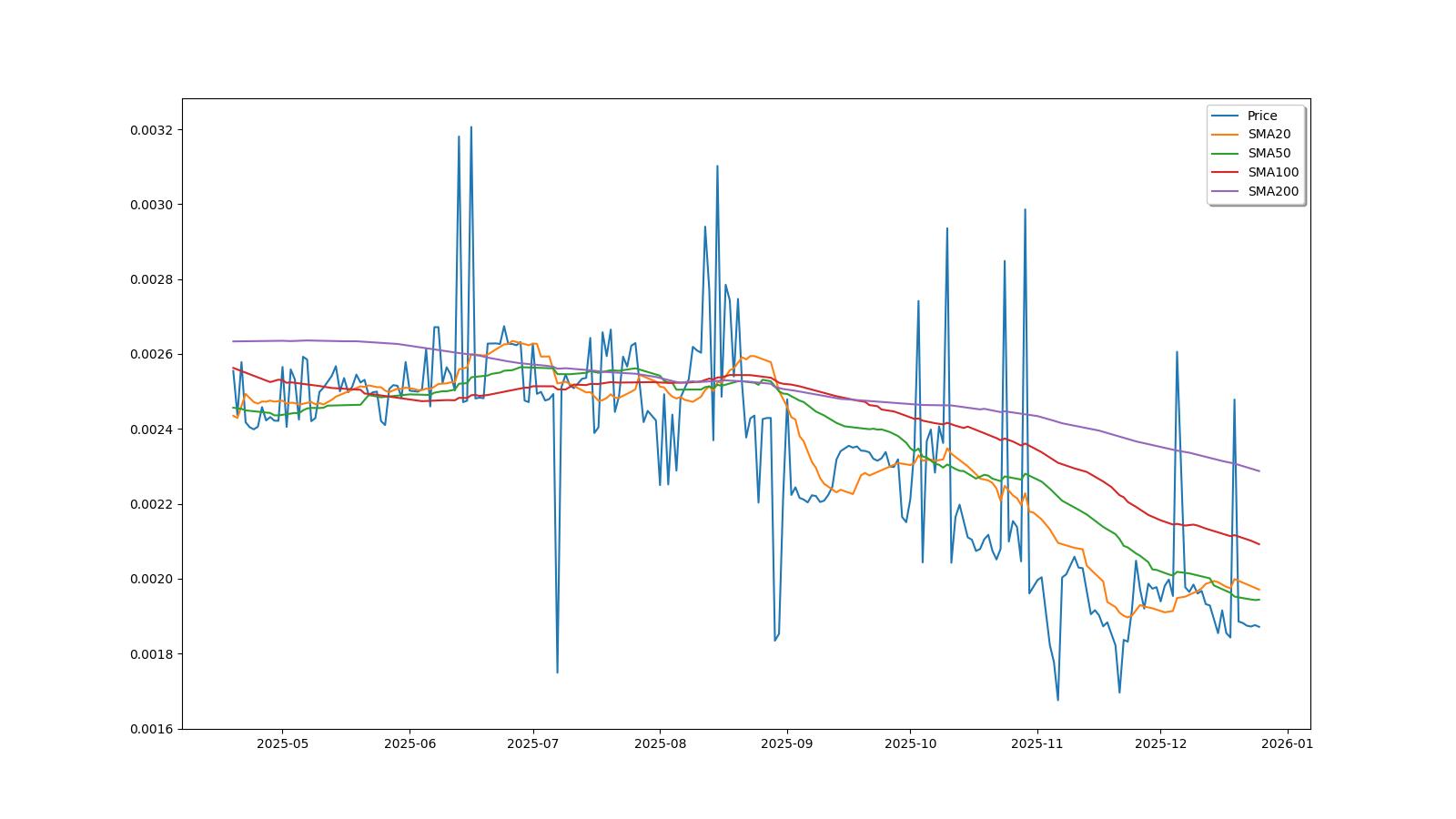 Shadow Token Simple Moving Averages