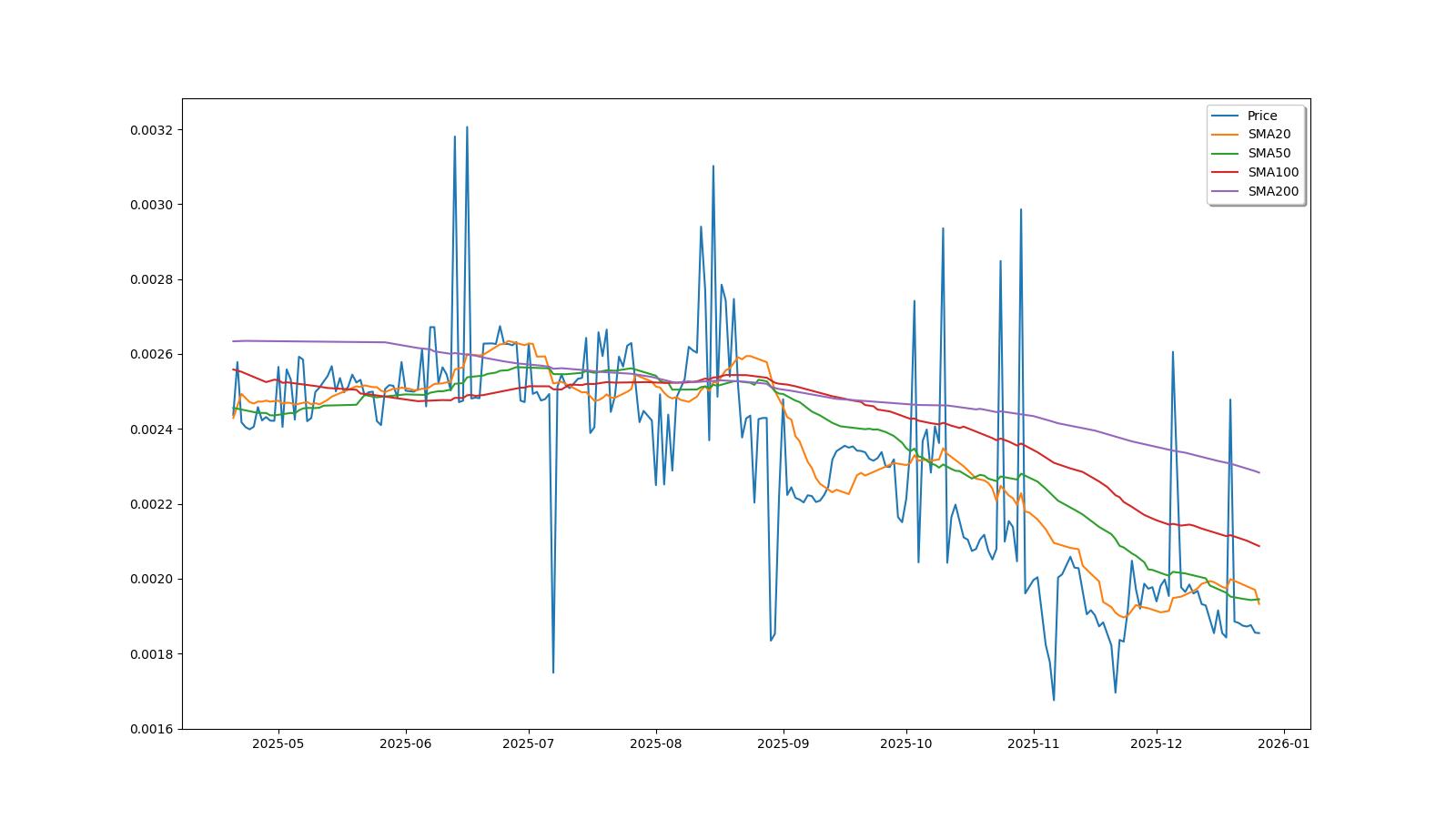 Shadow Token Simple Moving Averages