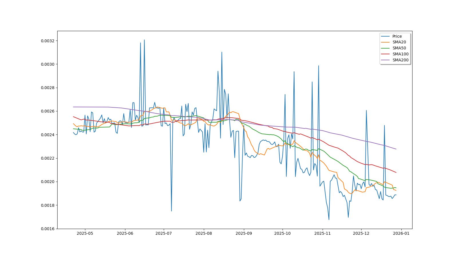 Shadow Token Simple Moving Averages