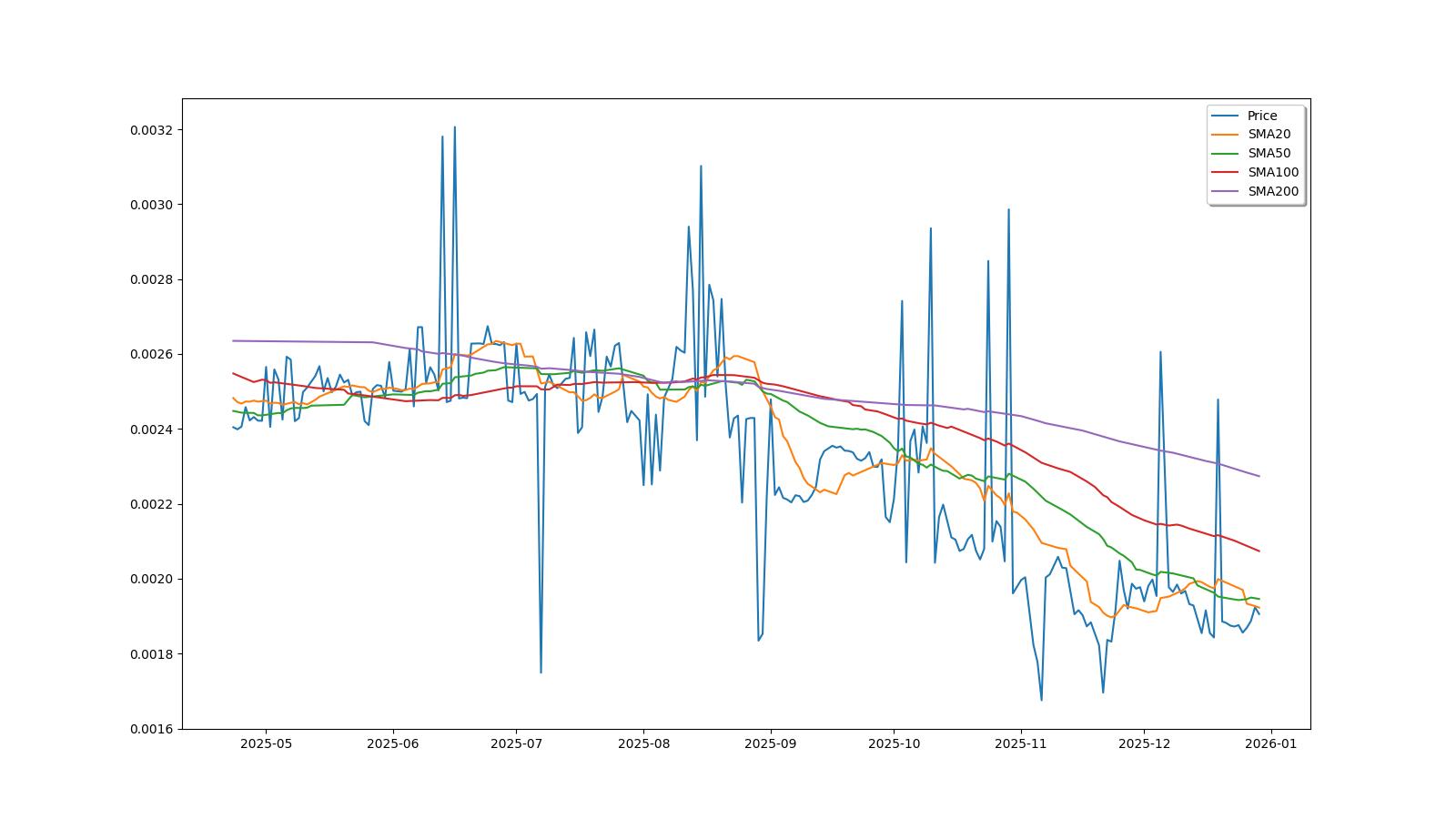 Shadow Token Simple Moving Averages