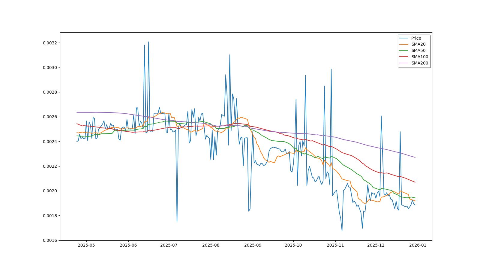 Shadow Token Simple Moving Averages