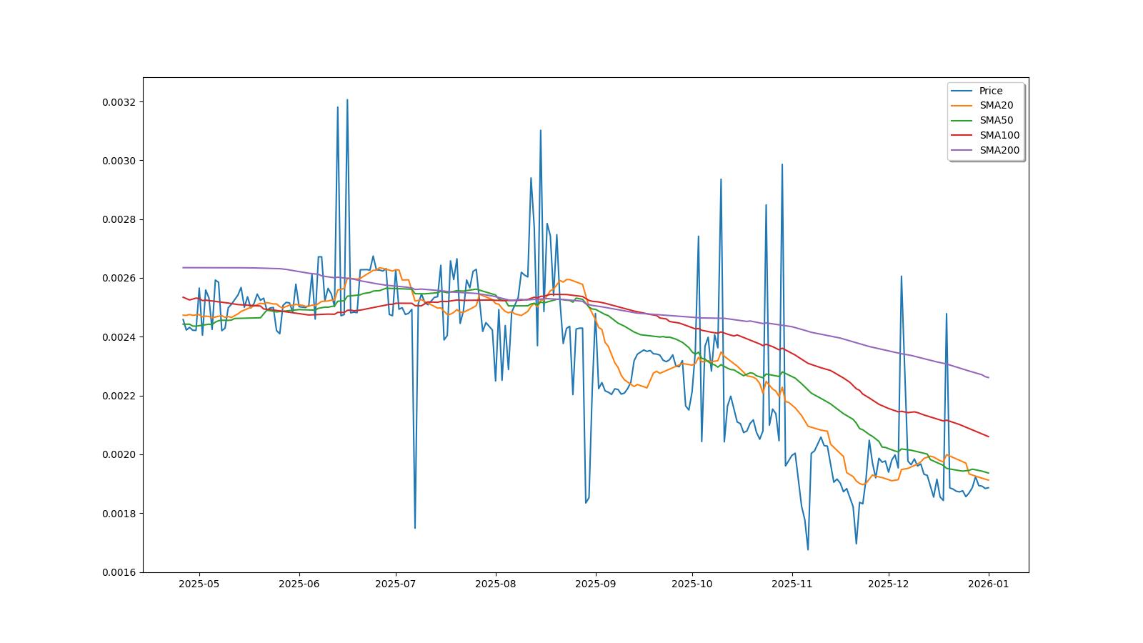 Shadow Token Simple Moving Averages