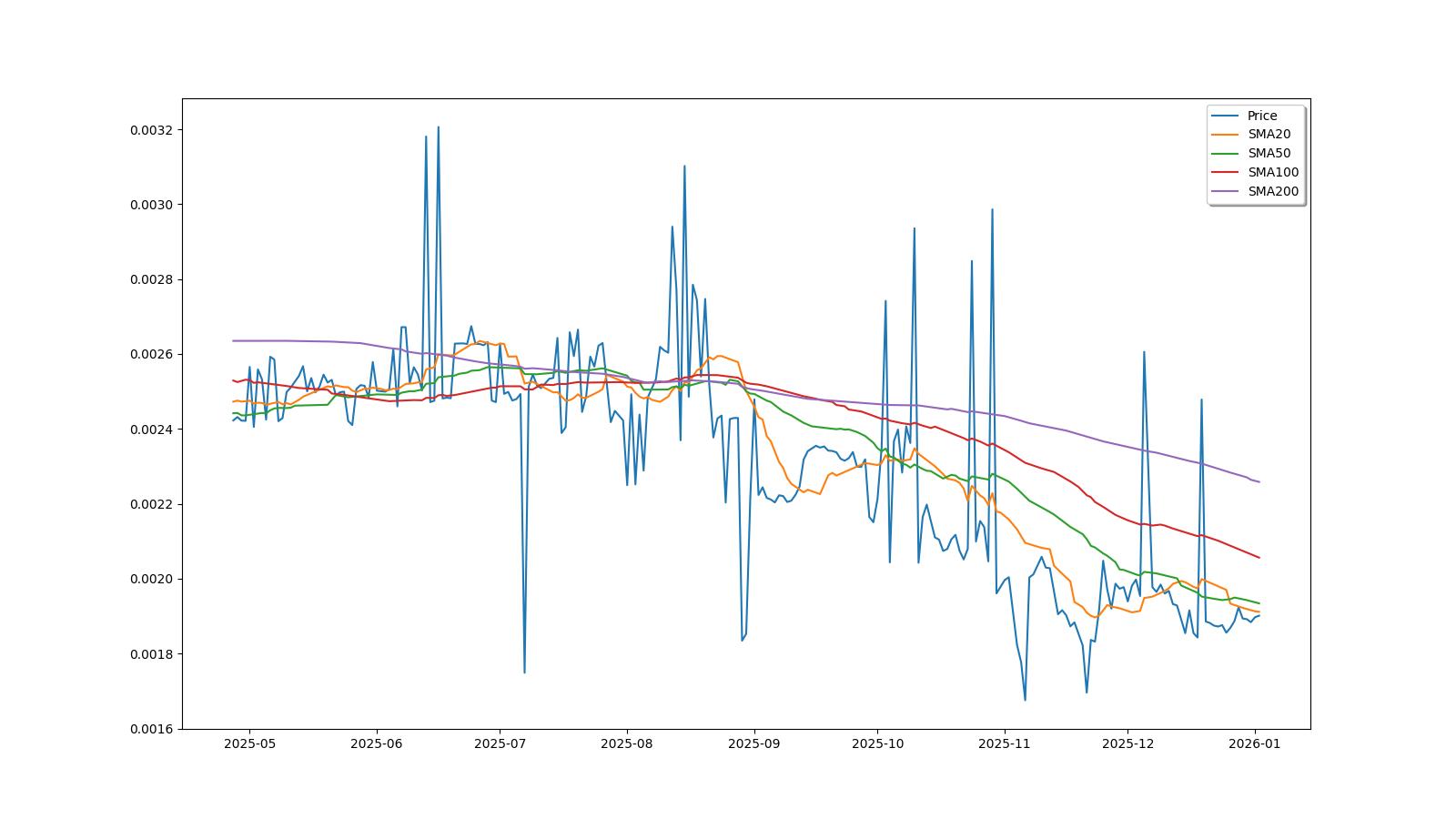 Shadow Token Simple Moving Averages
