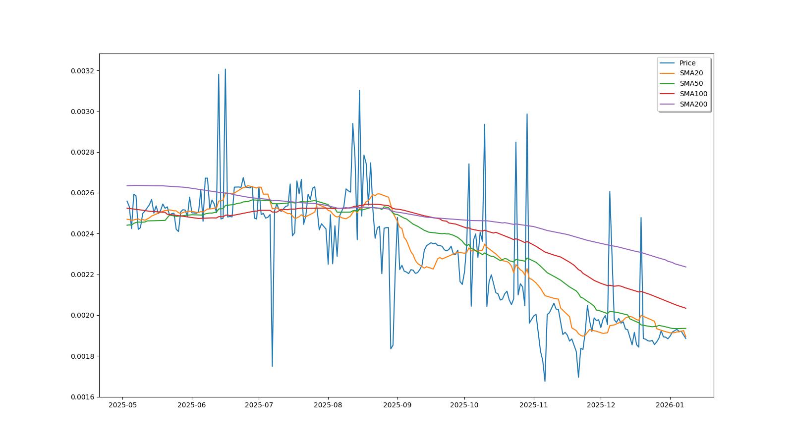 Shadow Token Simple Moving Averages