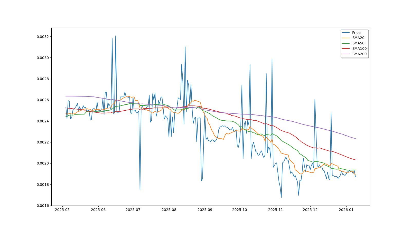 Shadow Token Simple Moving Averages