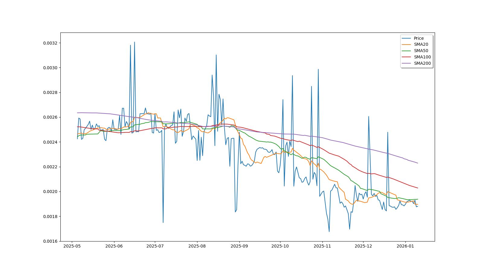 Shadow Token Simple Moving Averages
