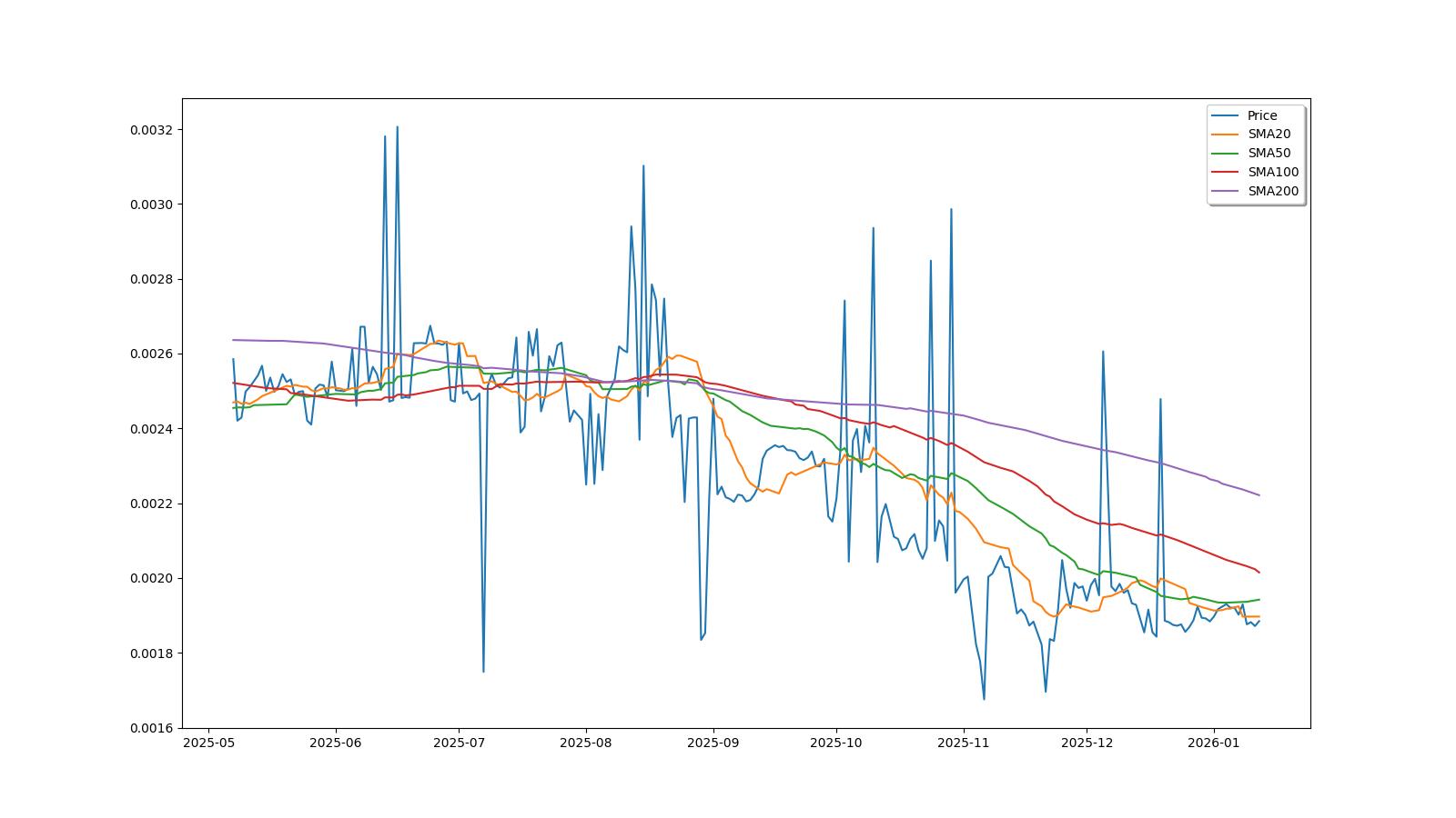 Shadow Token Simple Moving Averages