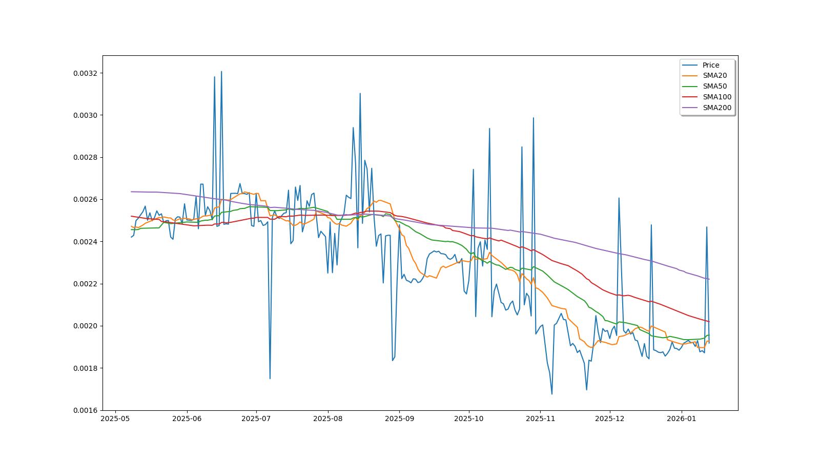 Shadow Token Simple Moving Averages