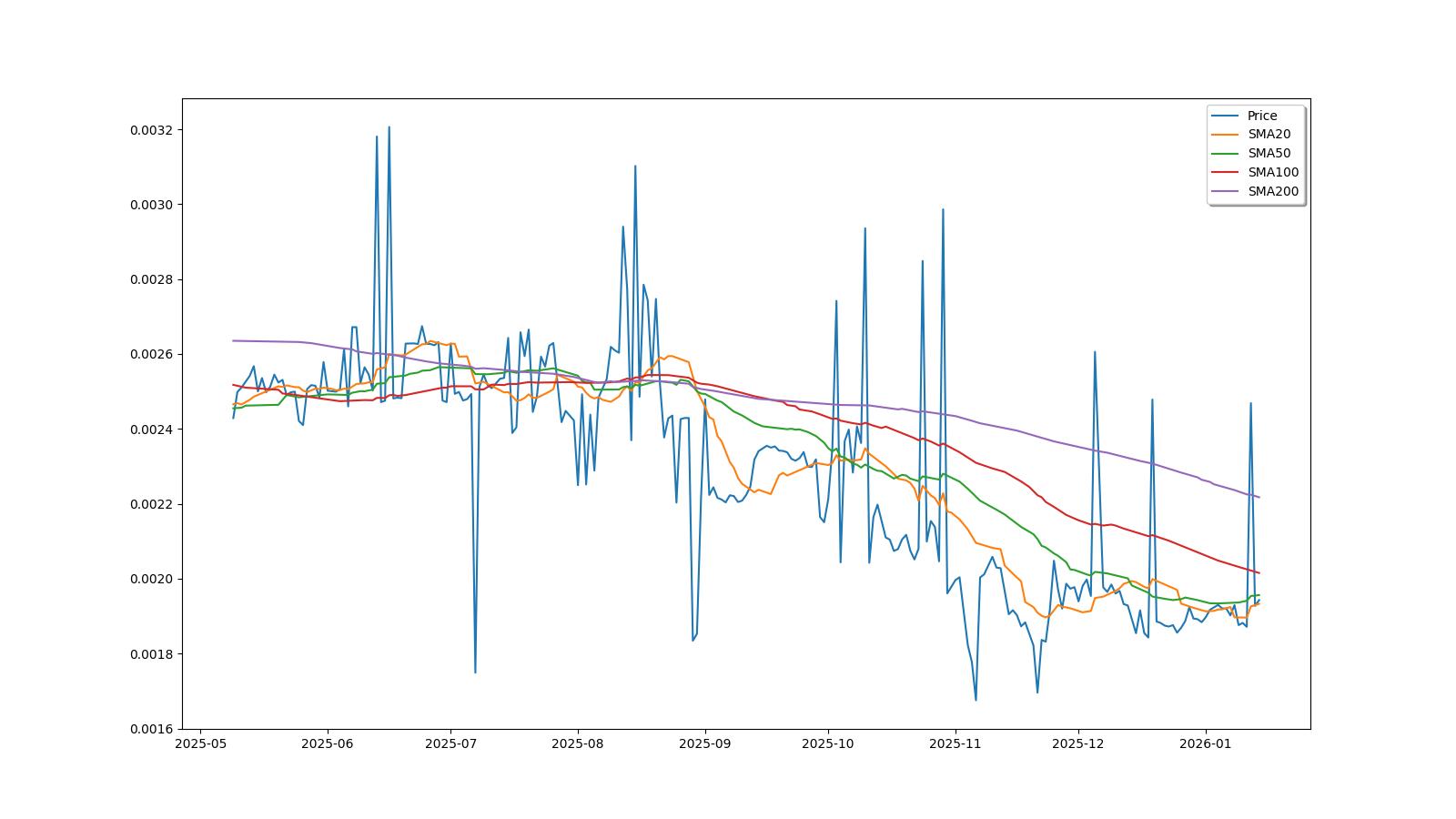 Shadow Token Simple Moving Averages