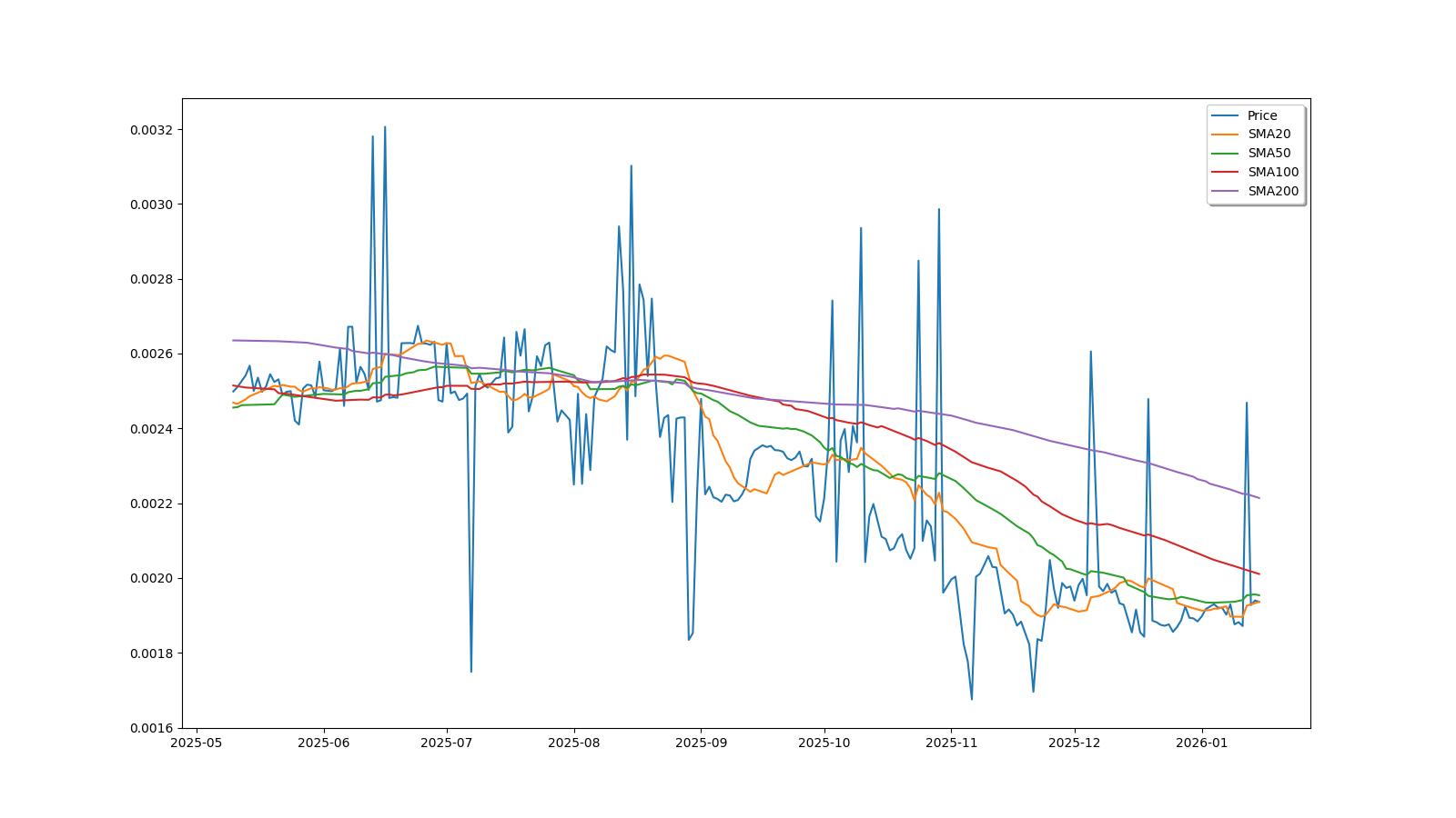 Shadow Token Simple Moving Averages