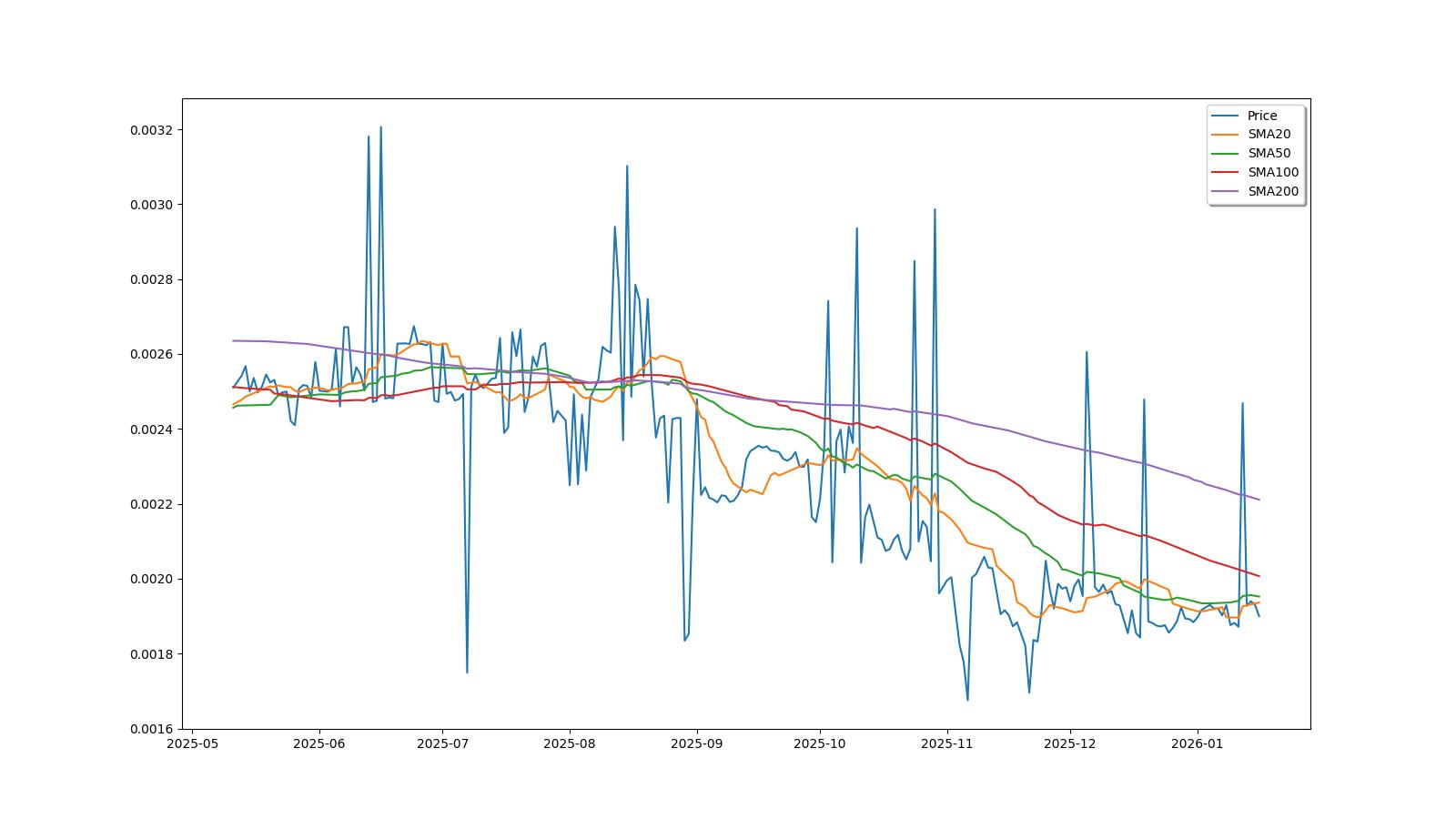 Shadow Token Simple Moving Averages