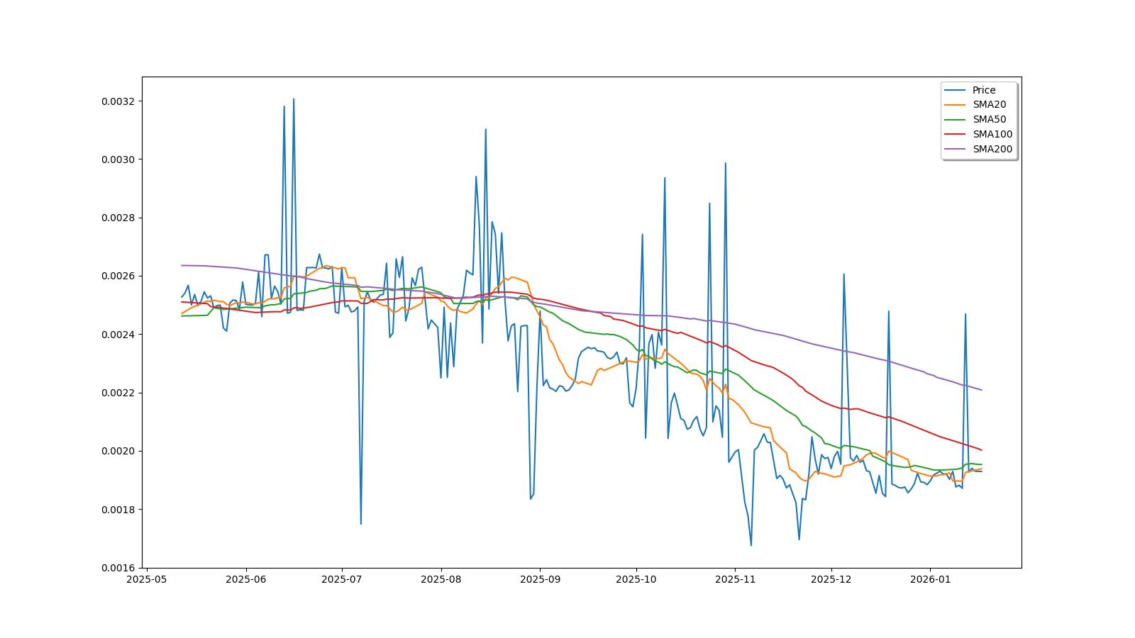 Shadow Token Simple Moving Averages