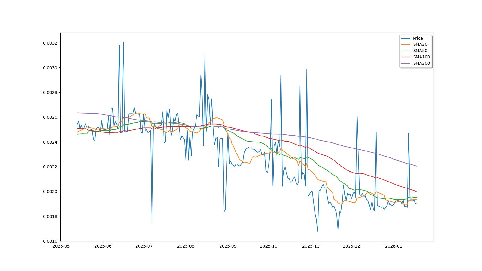Shadow Token Simple Moving Averages