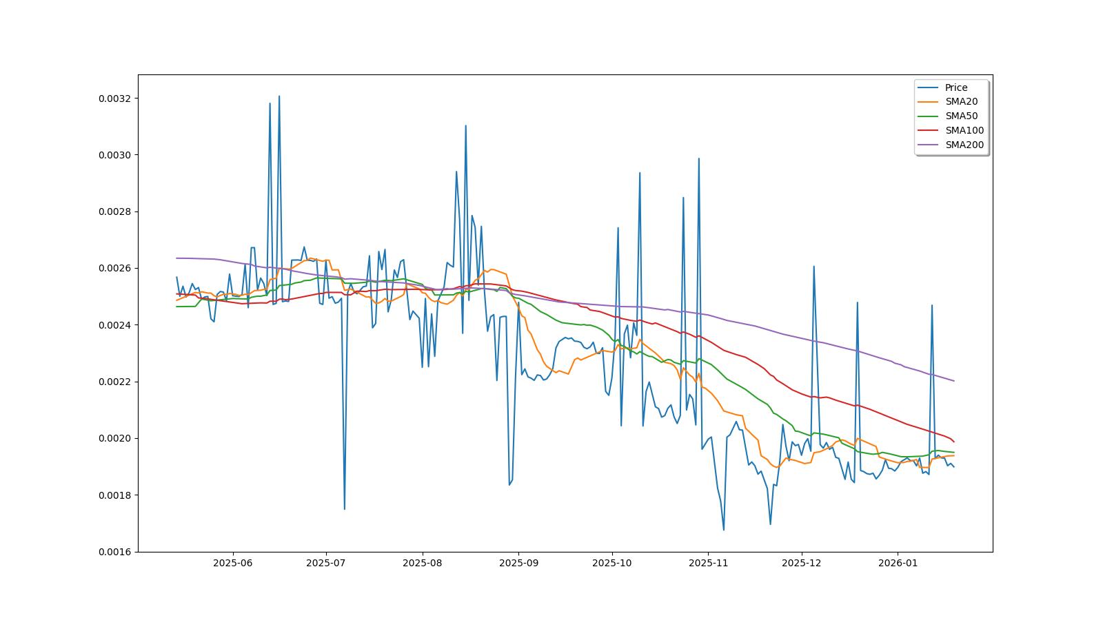 Shadow Token Simple Moving Averages
