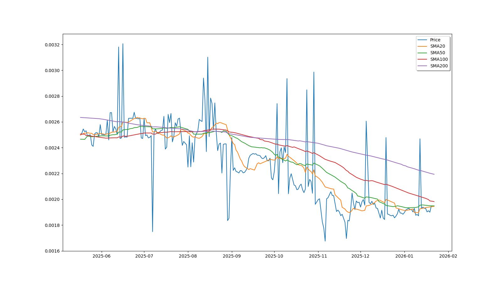 Shadow Token Simple Moving Averages