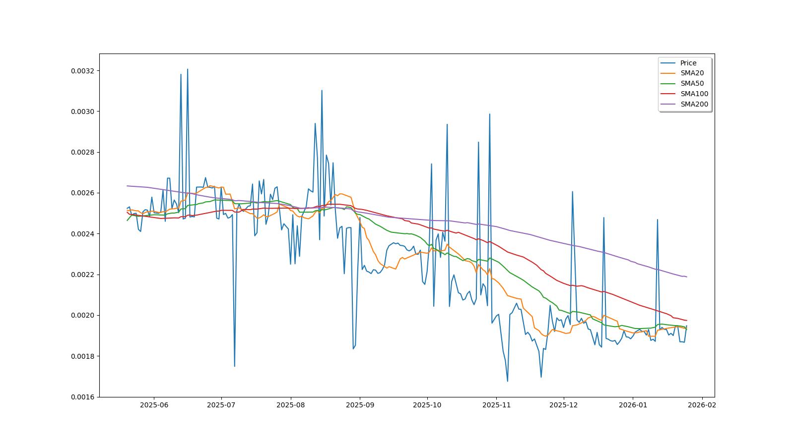 Shadow Token Simple Moving Averages