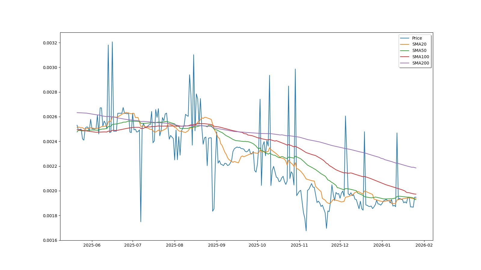 Shadow Token Simple Moving Averages