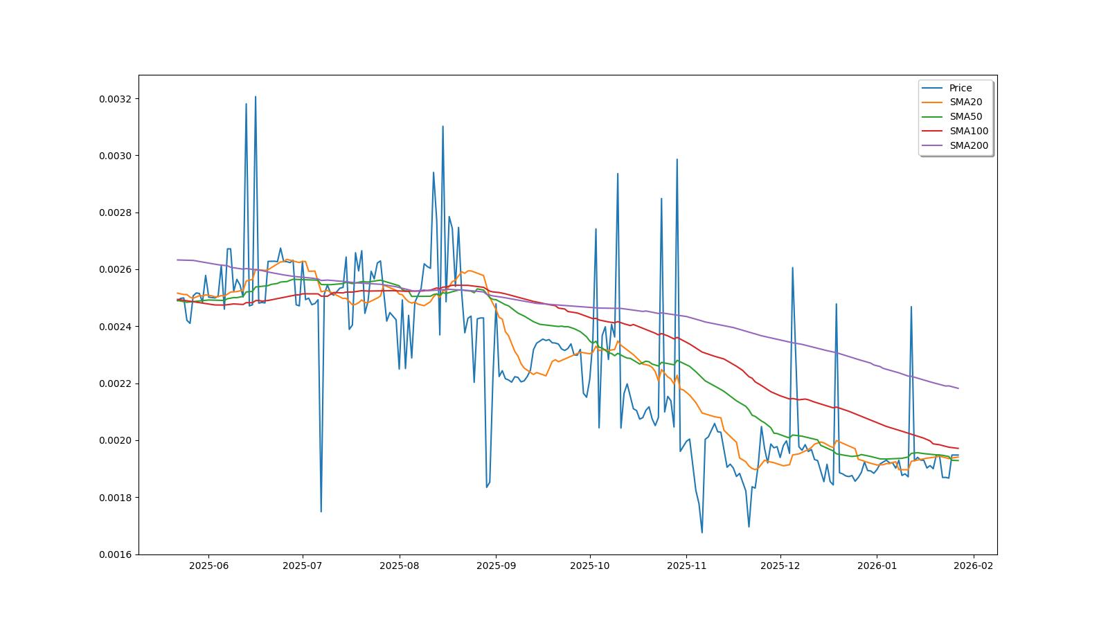 Shadow Token Simple Moving Averages