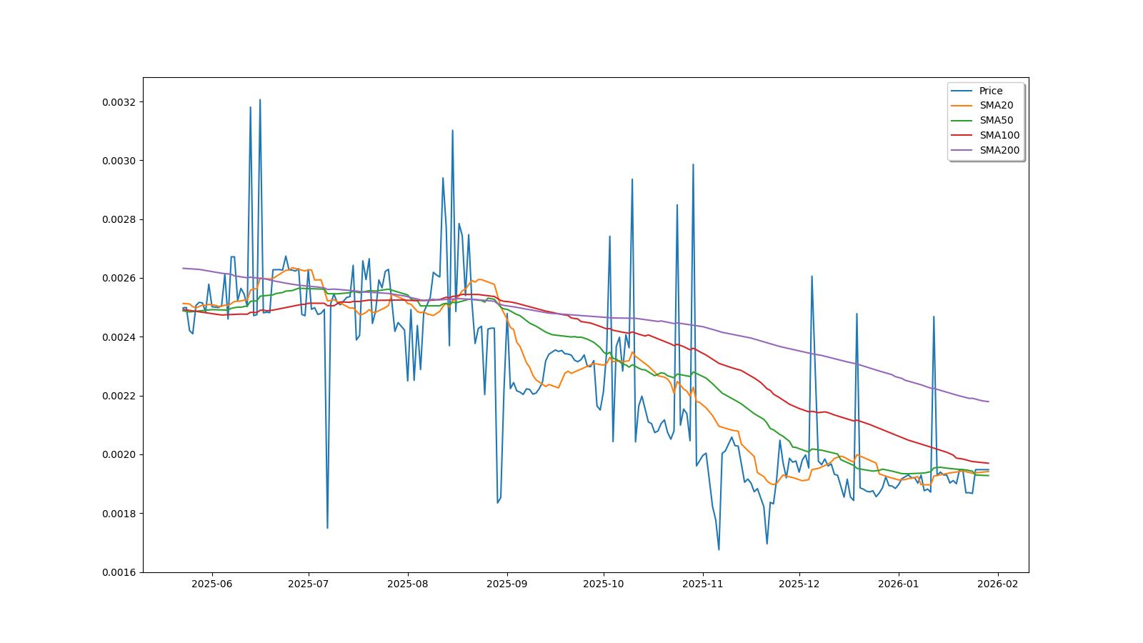 Shadow Token Simple Moving Averages
