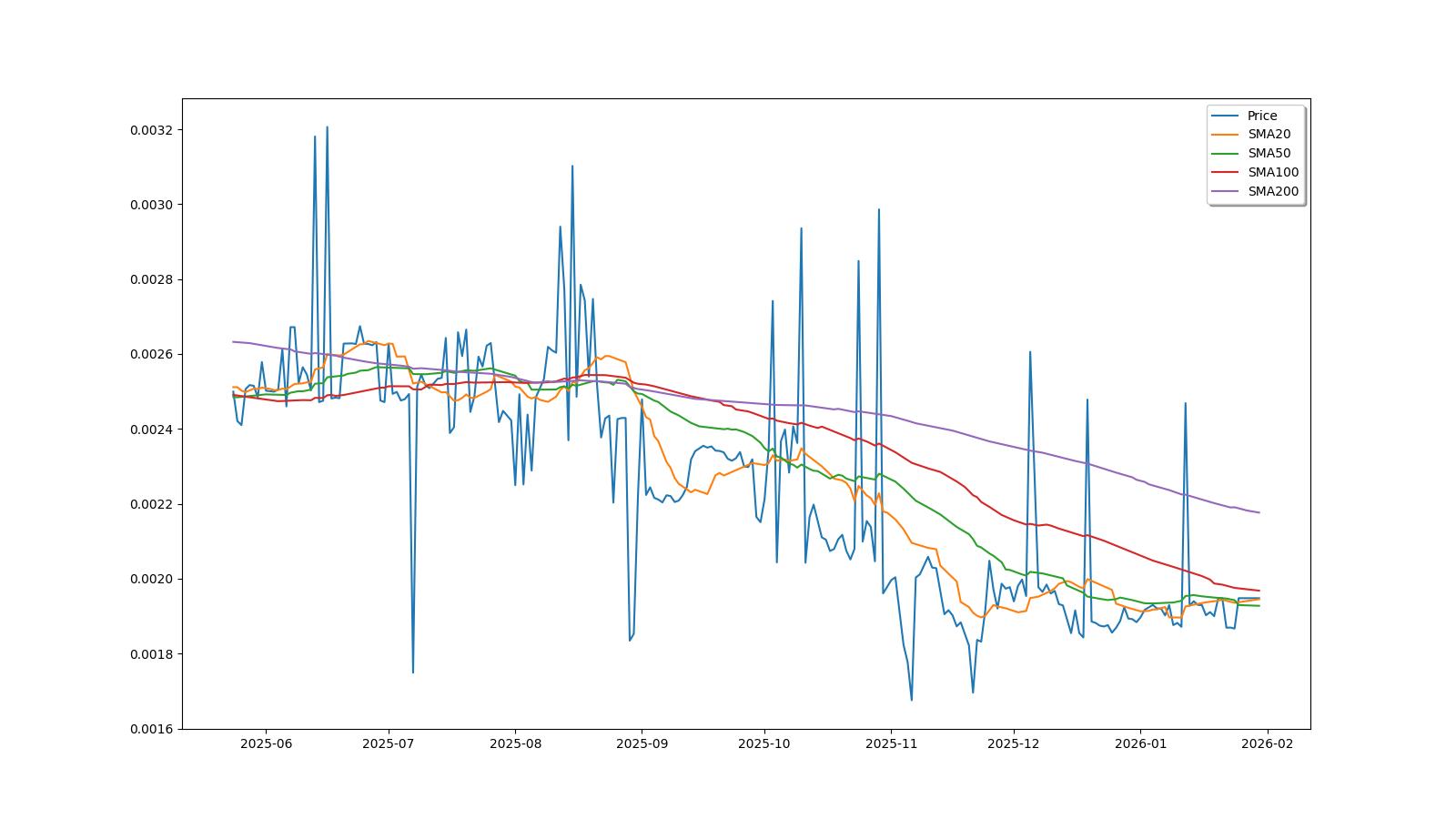 Shadow Token Simple Moving Averages