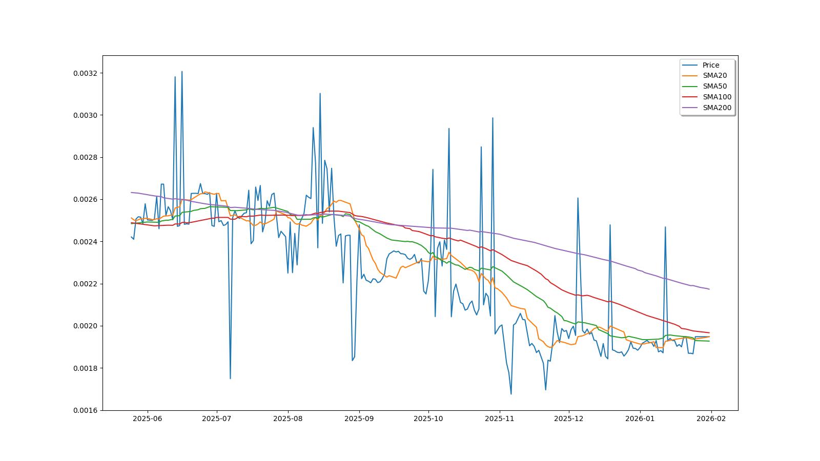 Shadow Token Simple Moving Averages
