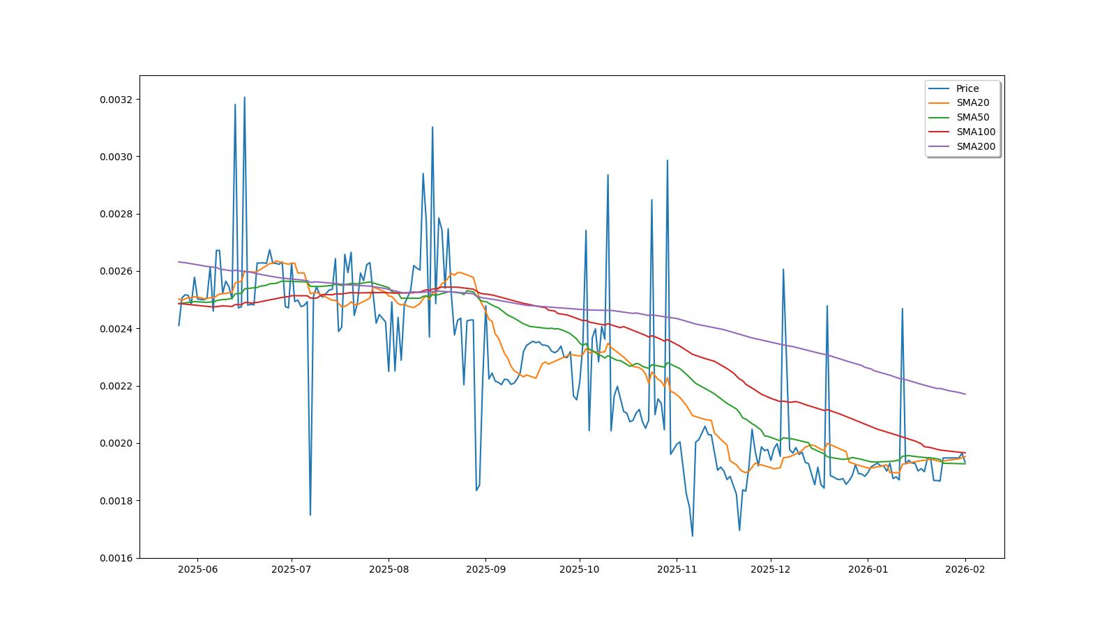 Shadow Token Simple Moving Averages