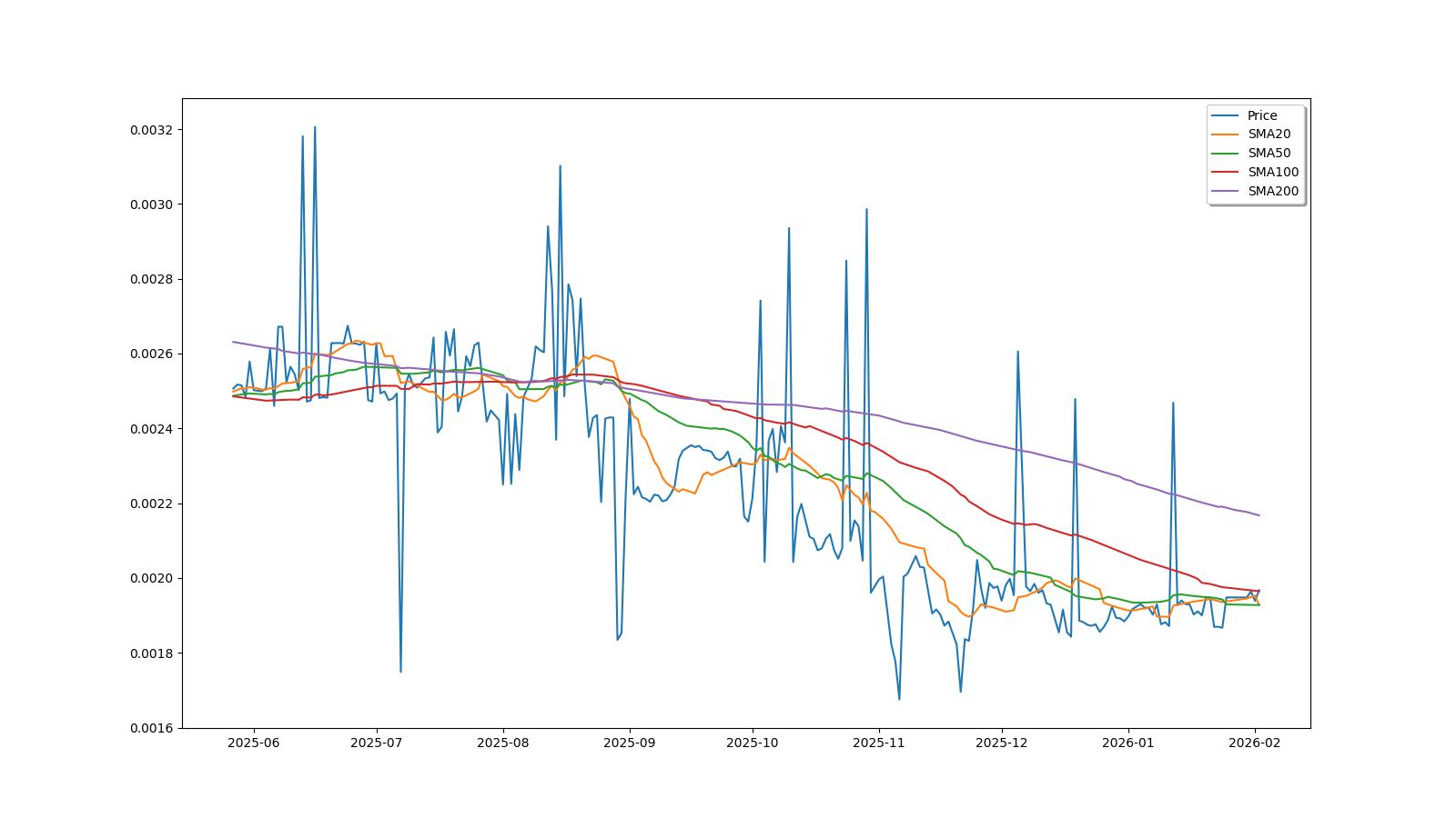 Shadow Token Simple Moving Averages