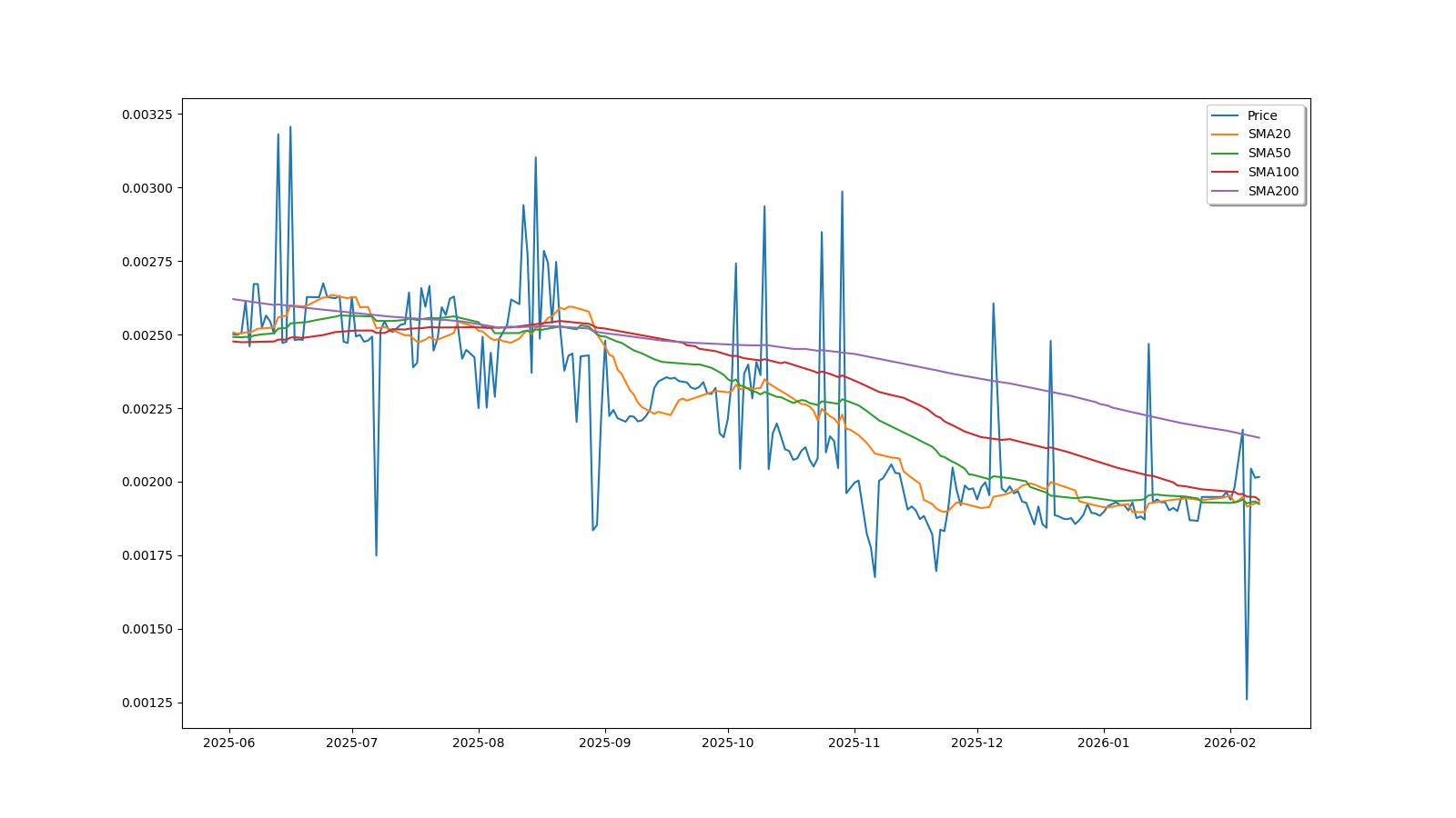 Shadow Token Simple Moving Averages