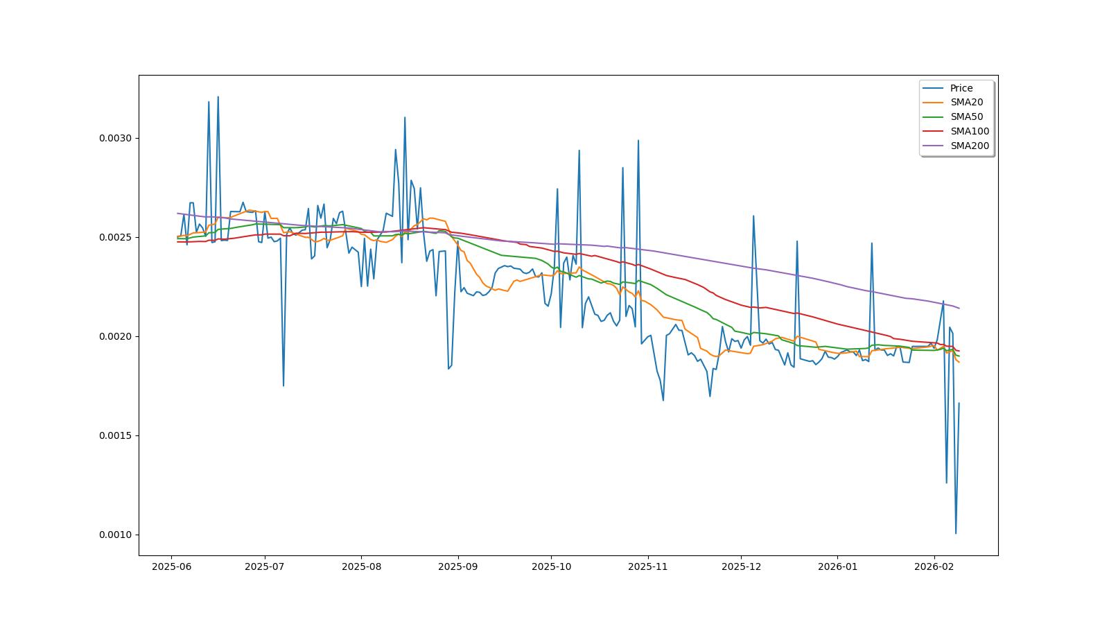 Shadow Token Simple Moving Averages