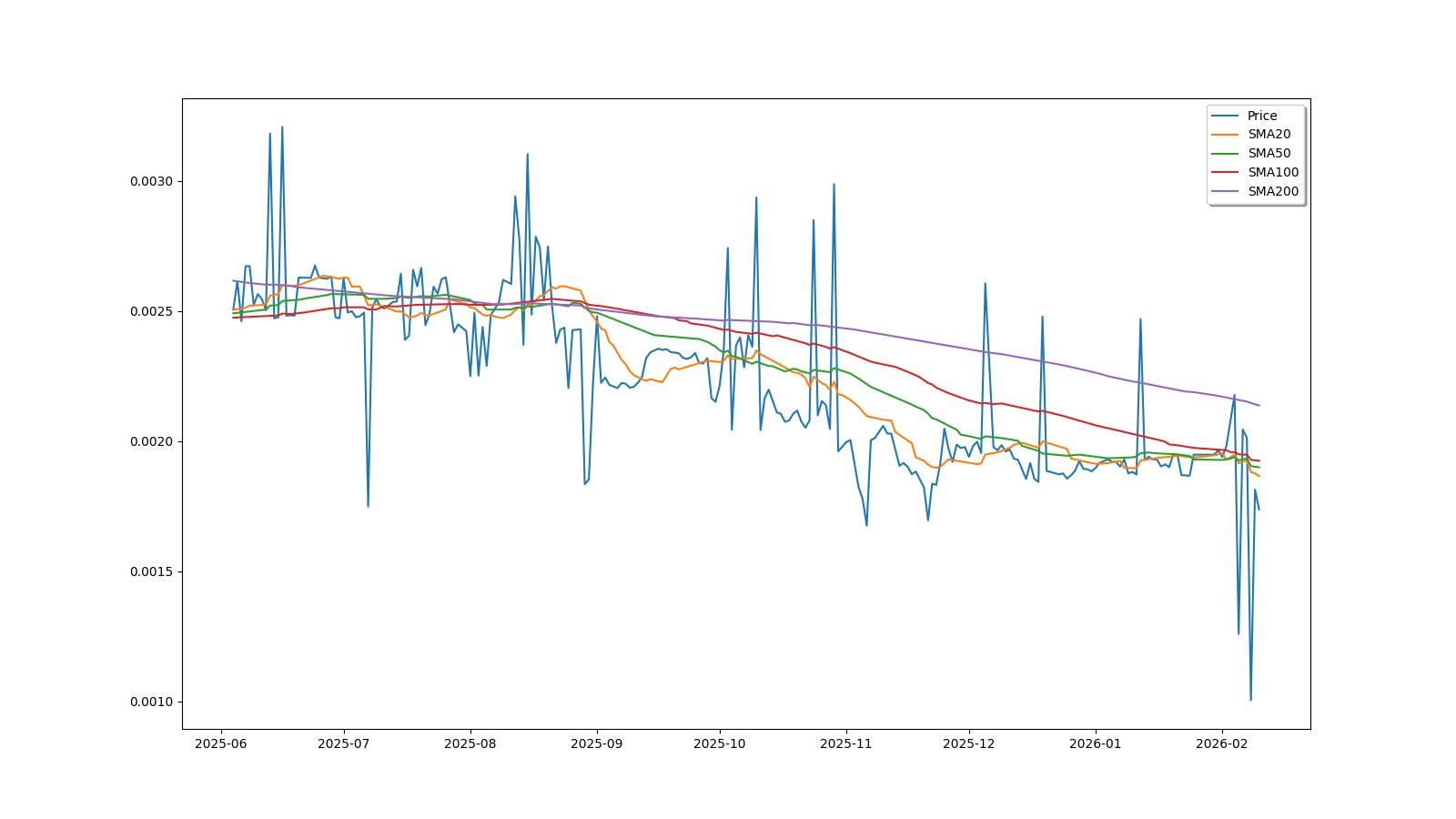 Shadow Token Simple Moving Averages