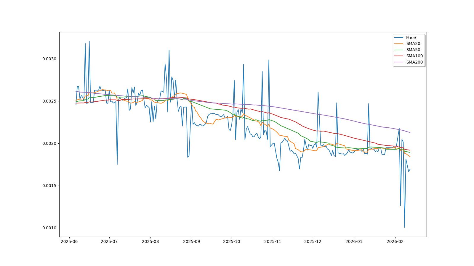 Shadow Token Simple Moving Averages