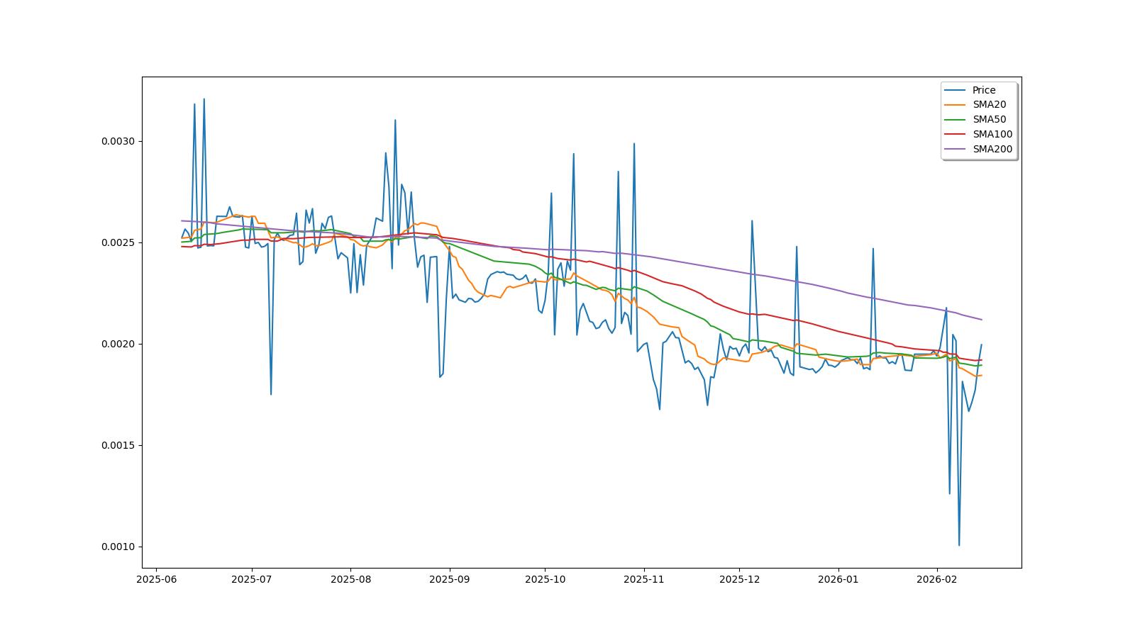 Shadow Token Simple Moving Averages