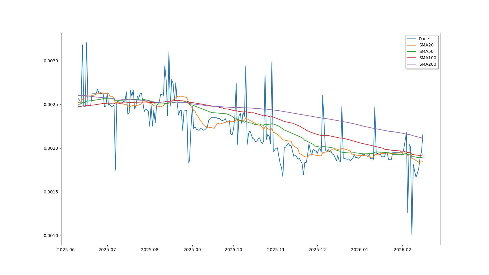 Shadow Token Simple Moving Averages