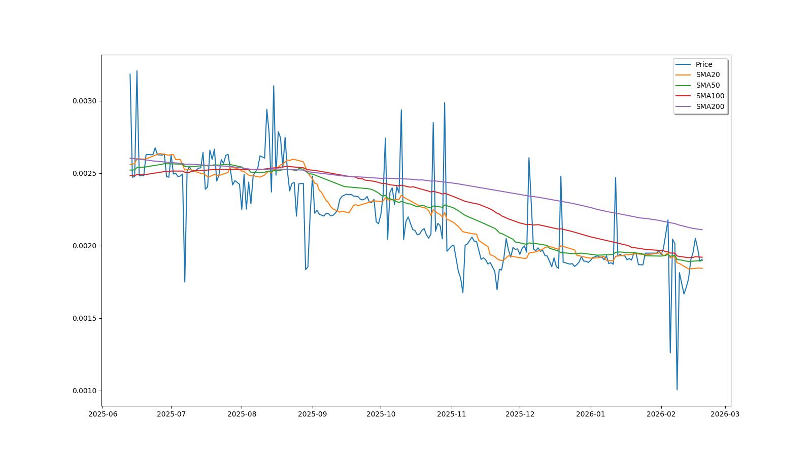 Shadow Token Simple Moving Averages