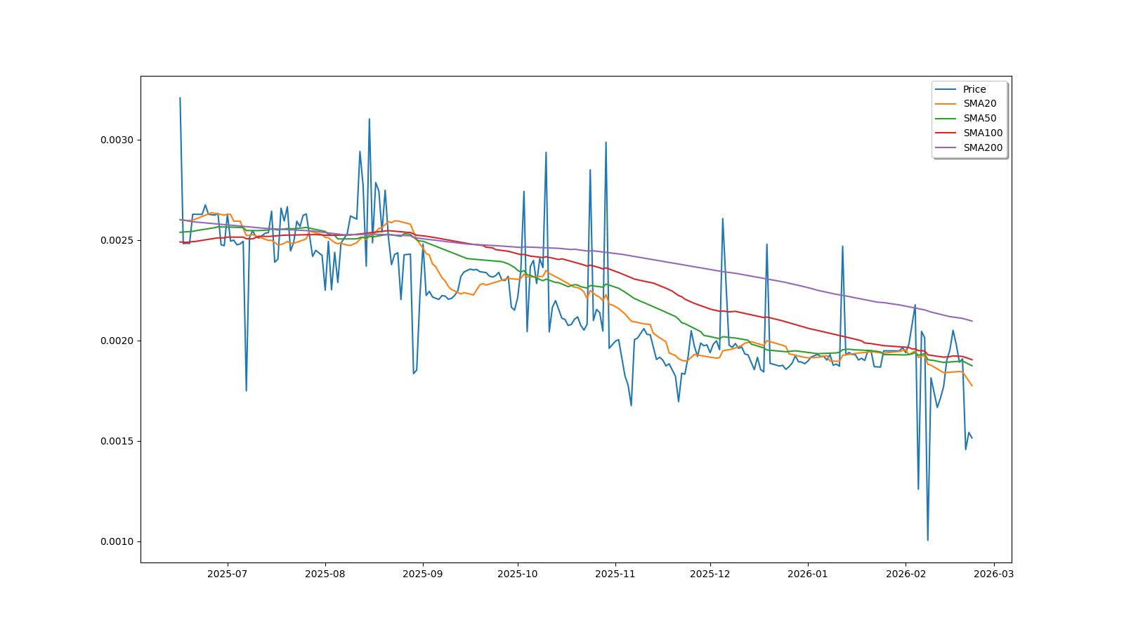 Shadow Token Simple Moving Averages