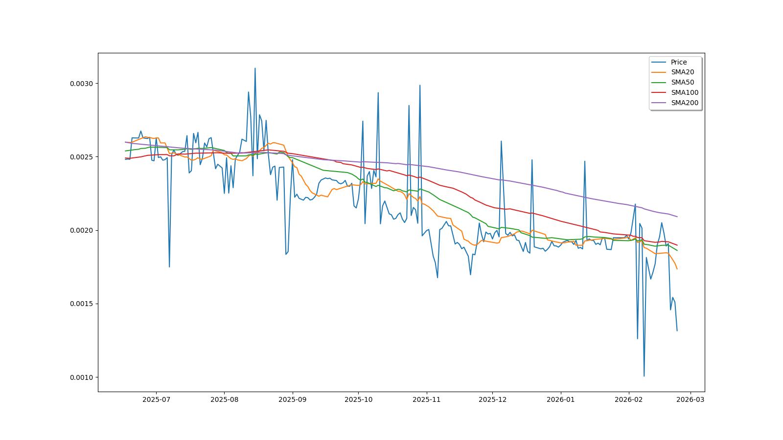 Shadow Token Simple Moving Averages
