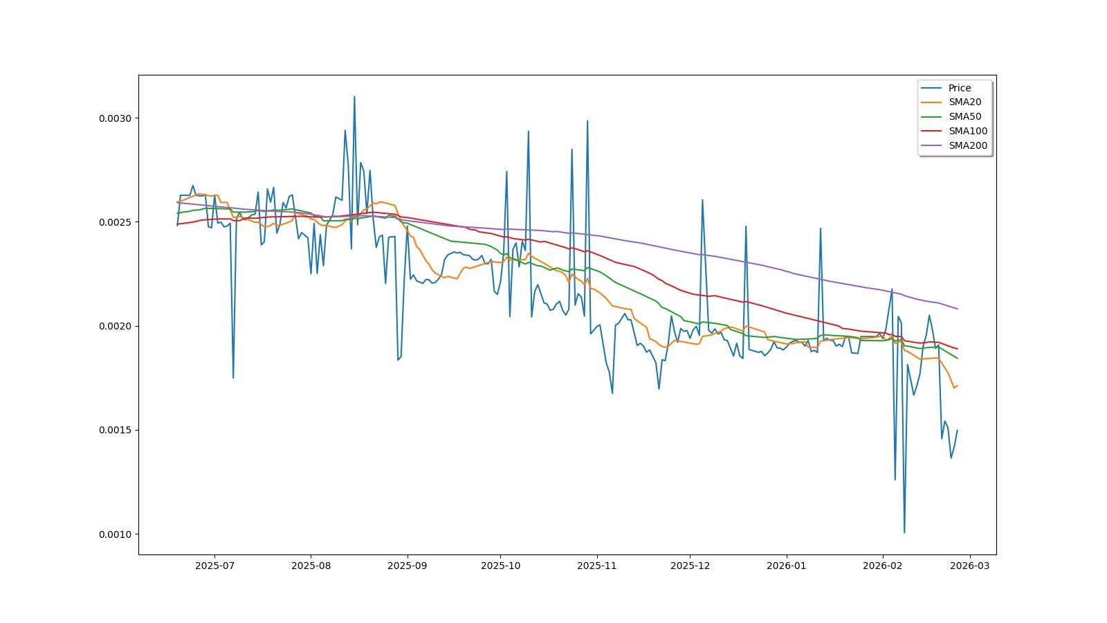 Shadow Token Simple Moving Averages