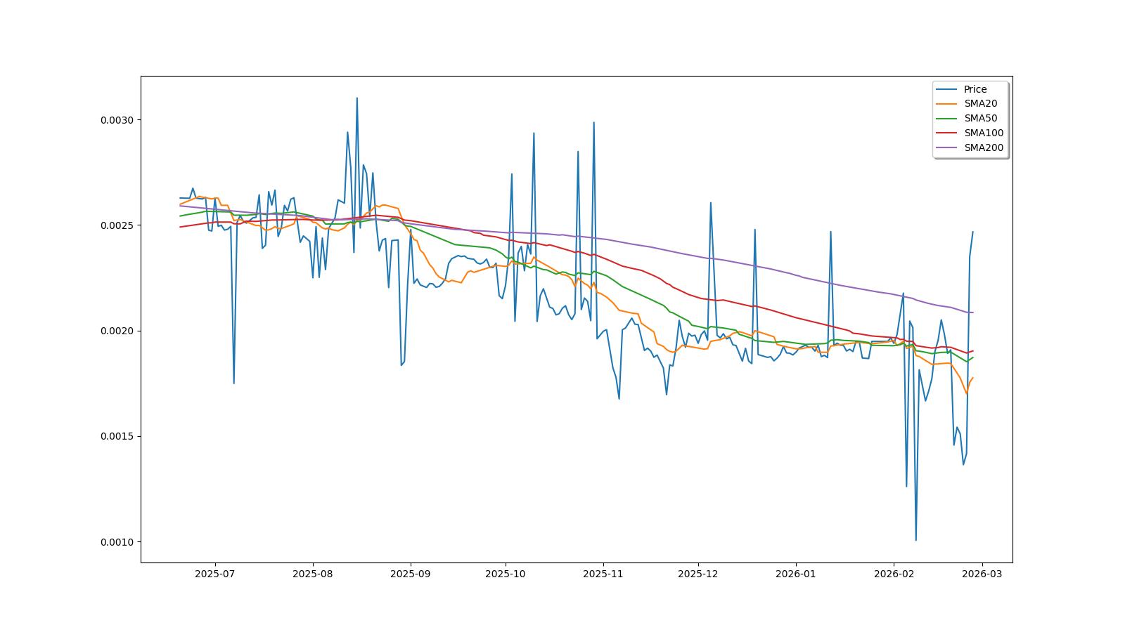 Shadow Token Simple Moving Averages