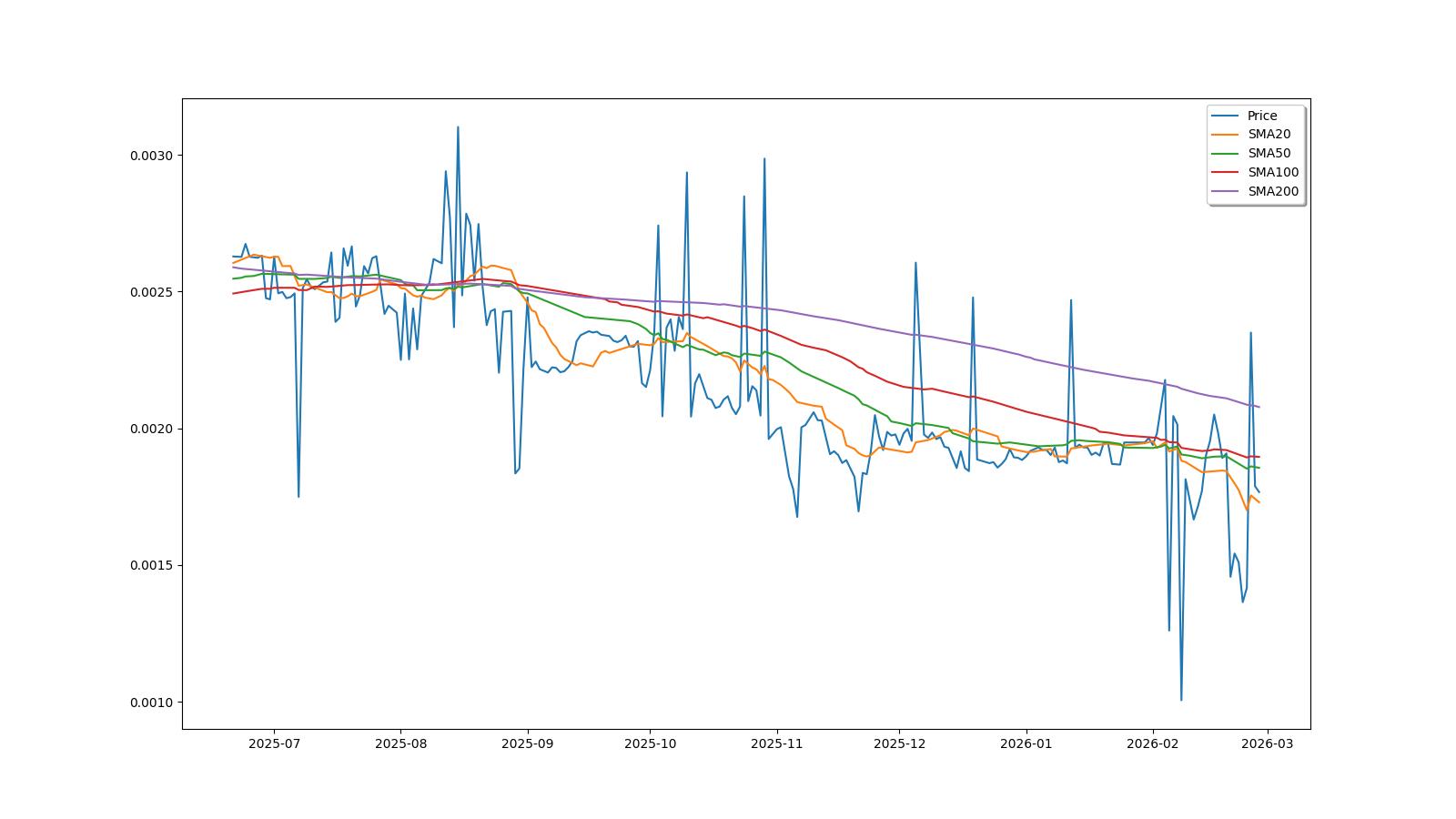 Shadow Token Simple Moving Averages
