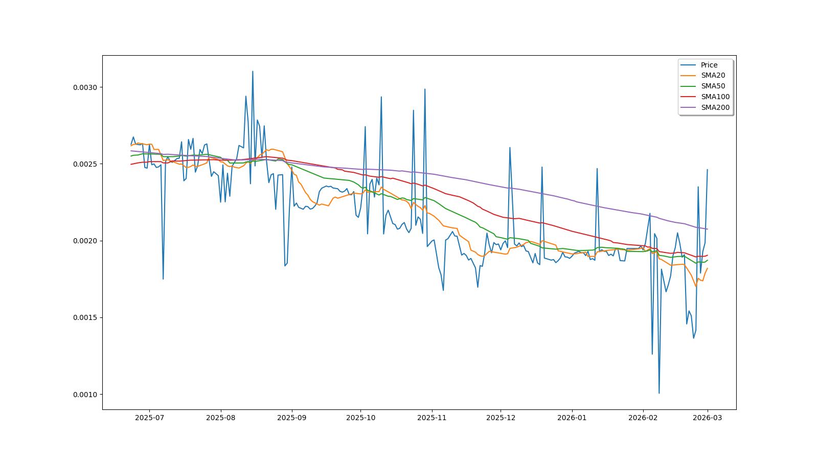 Shadow Token Simple Moving Averages