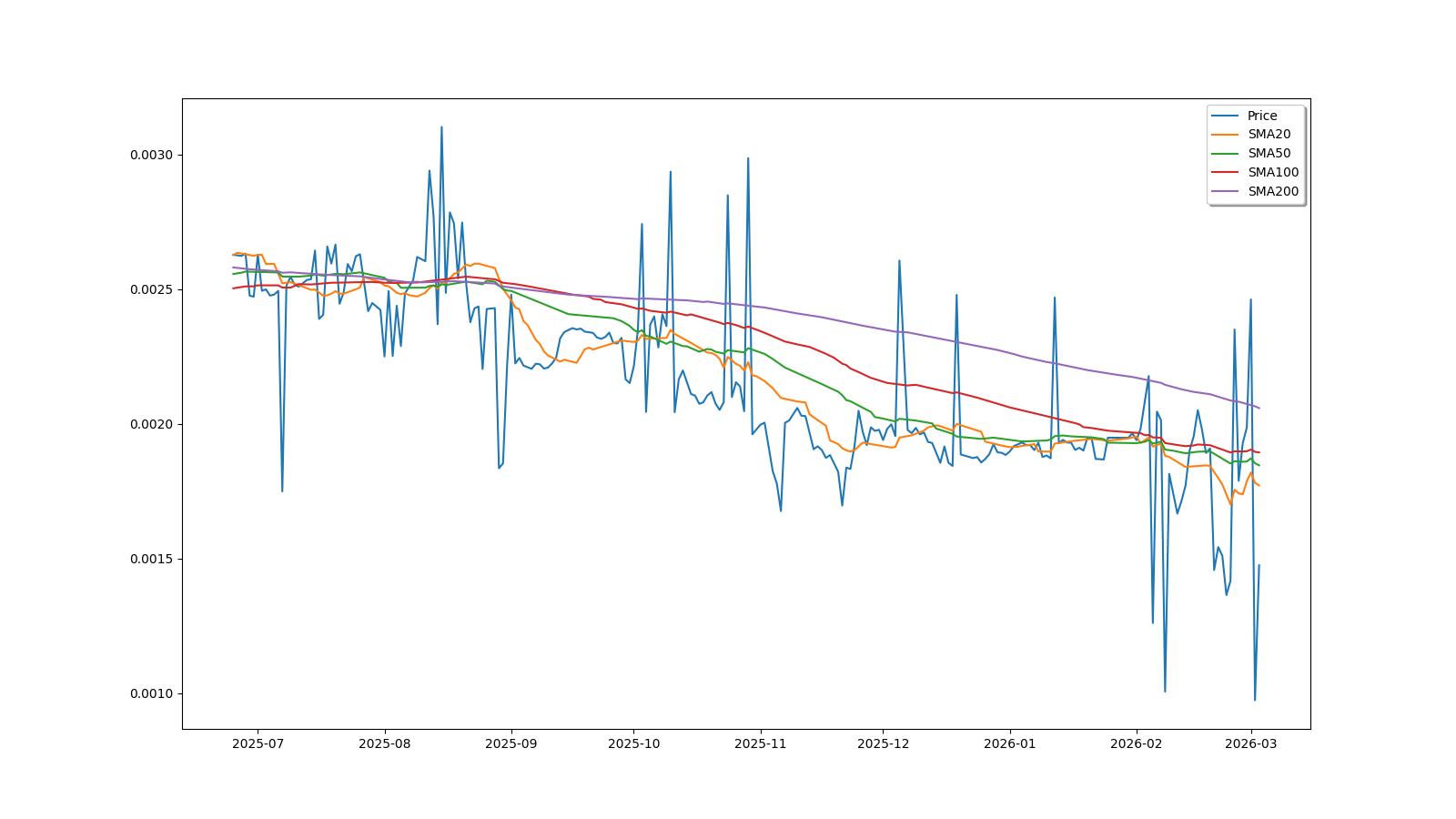 Shadow Token Simple Moving Averages