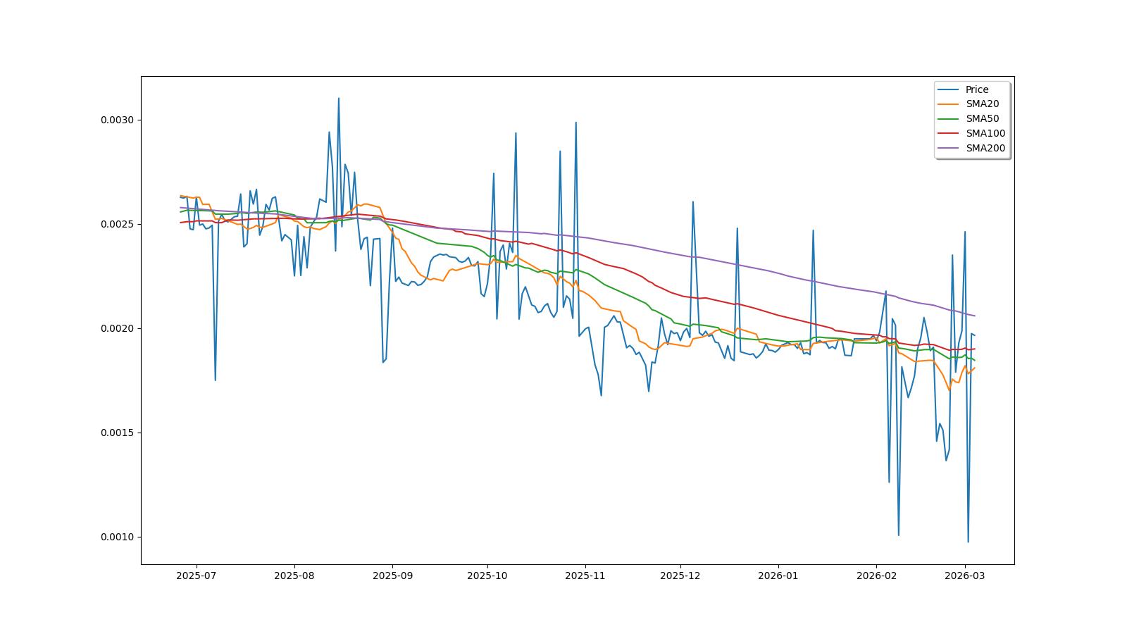 Shadow Token Simple Moving Averages