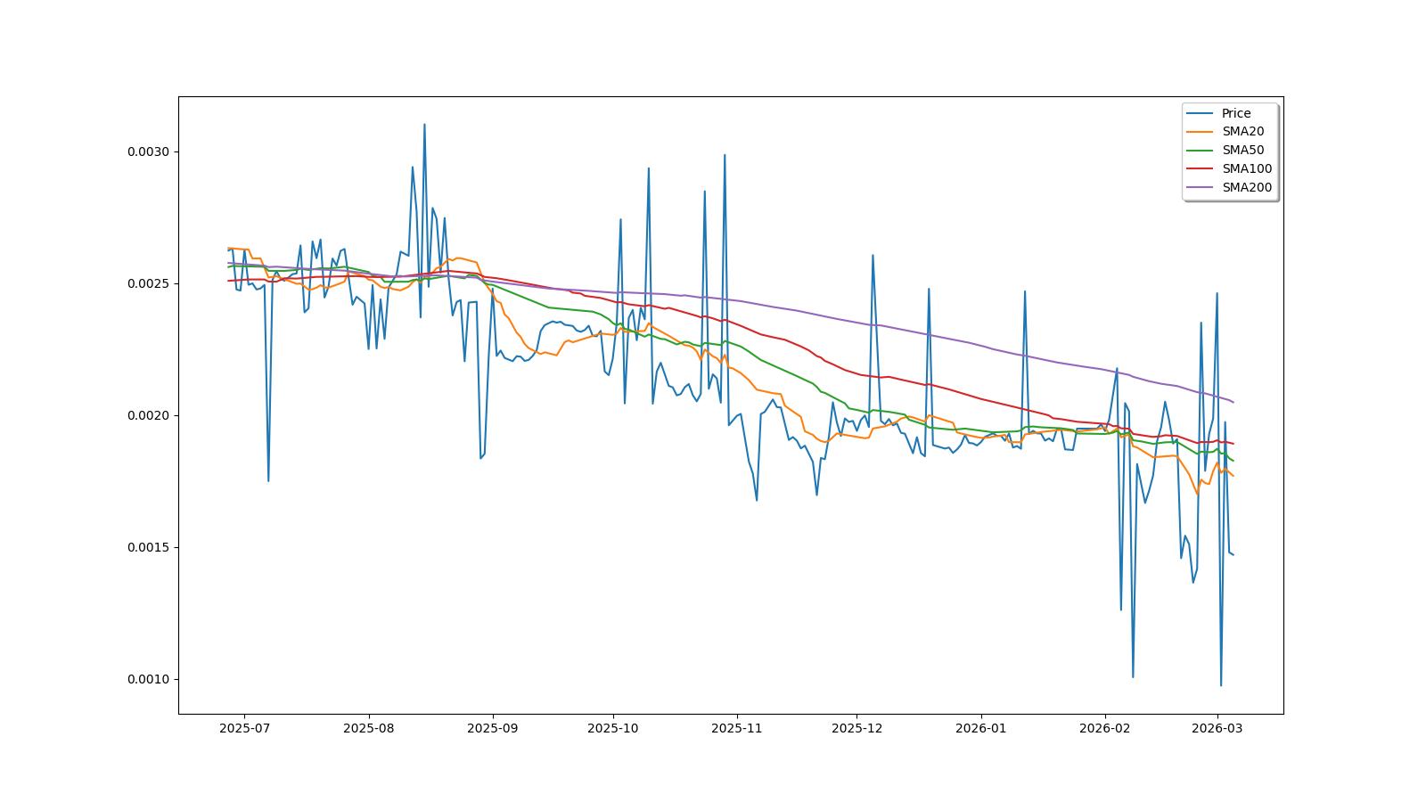 Shadow Token Simple Moving Averages