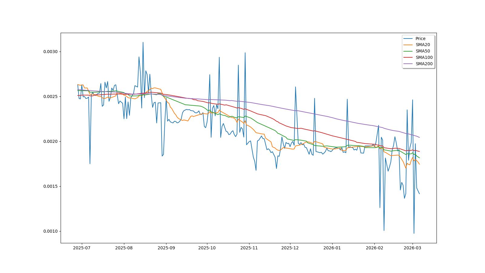 Shadow Token Simple Moving Averages
