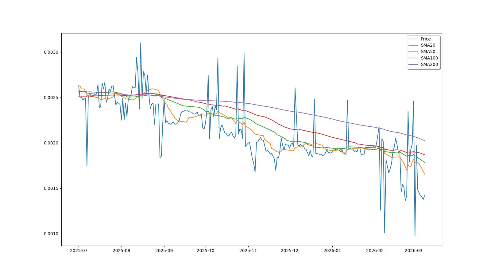 Shadow Token Simple Moving Averages