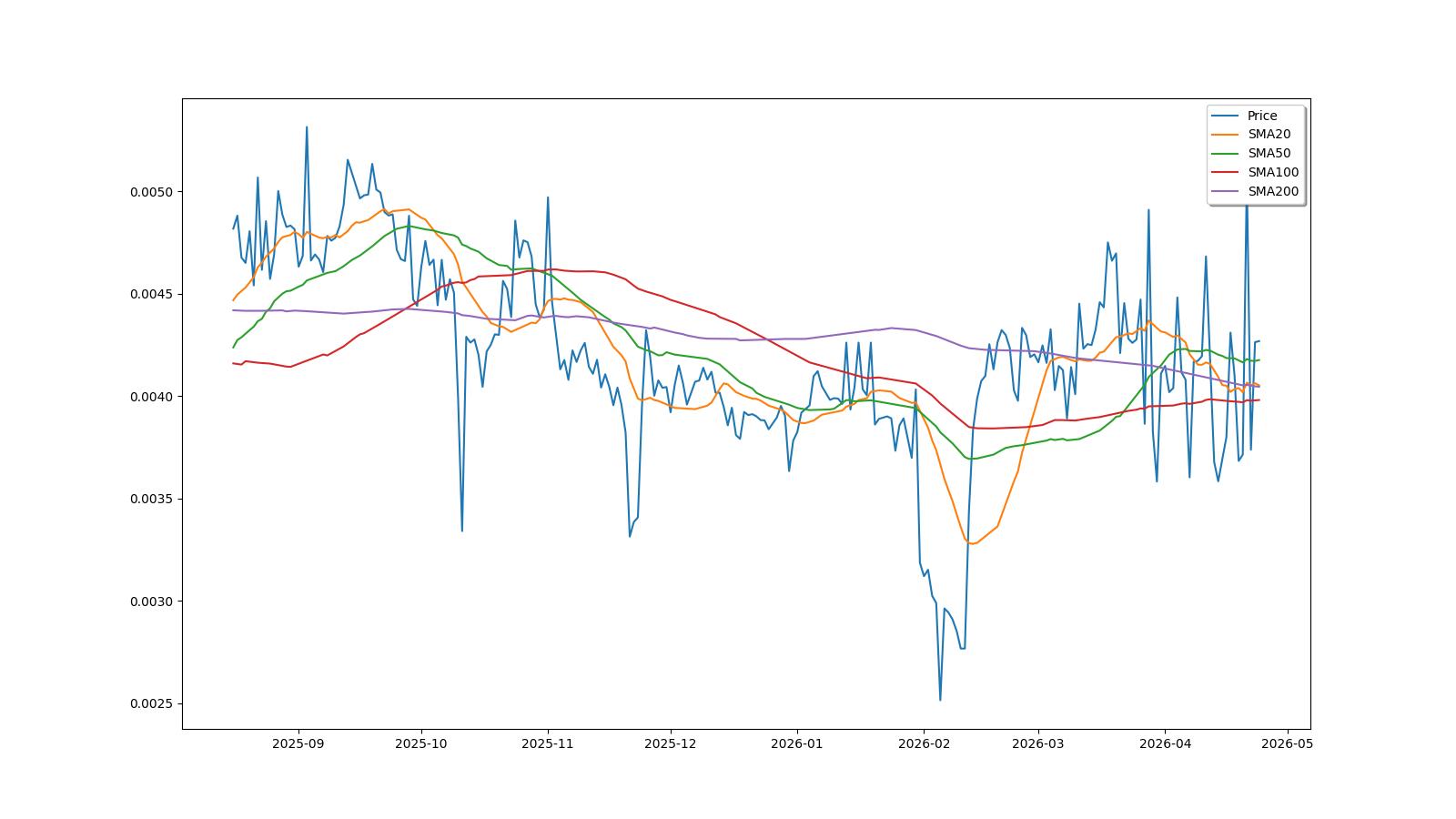 ShadowCash Simple Moving Averages